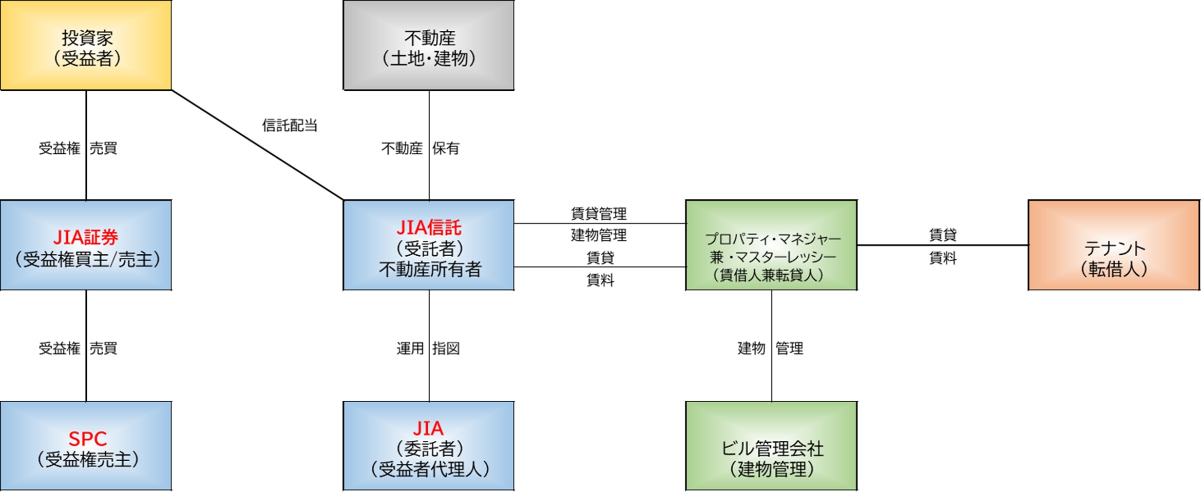 不動産小口化投資商品 Jia証券株式会社